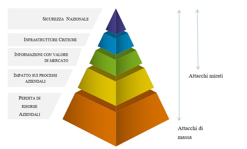 Una piramide per valutare e gestire il cyber risk, ecco i vantaggi ...