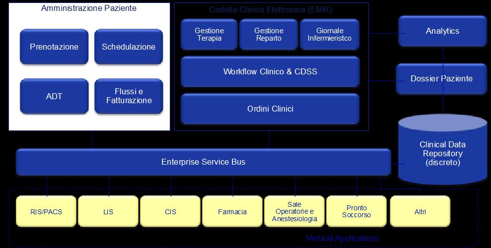 Sanità digitale, ecco l'architettura software che accelera la ...